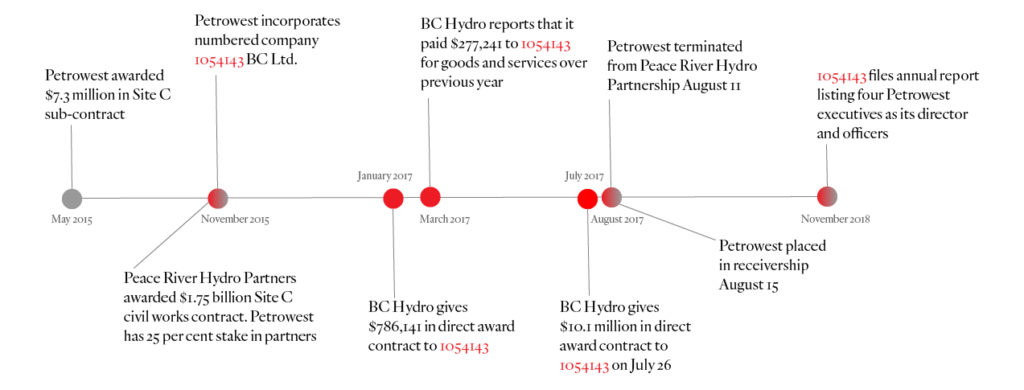 Petrowest numbered company awarded $10 million Site C dam contract on ...