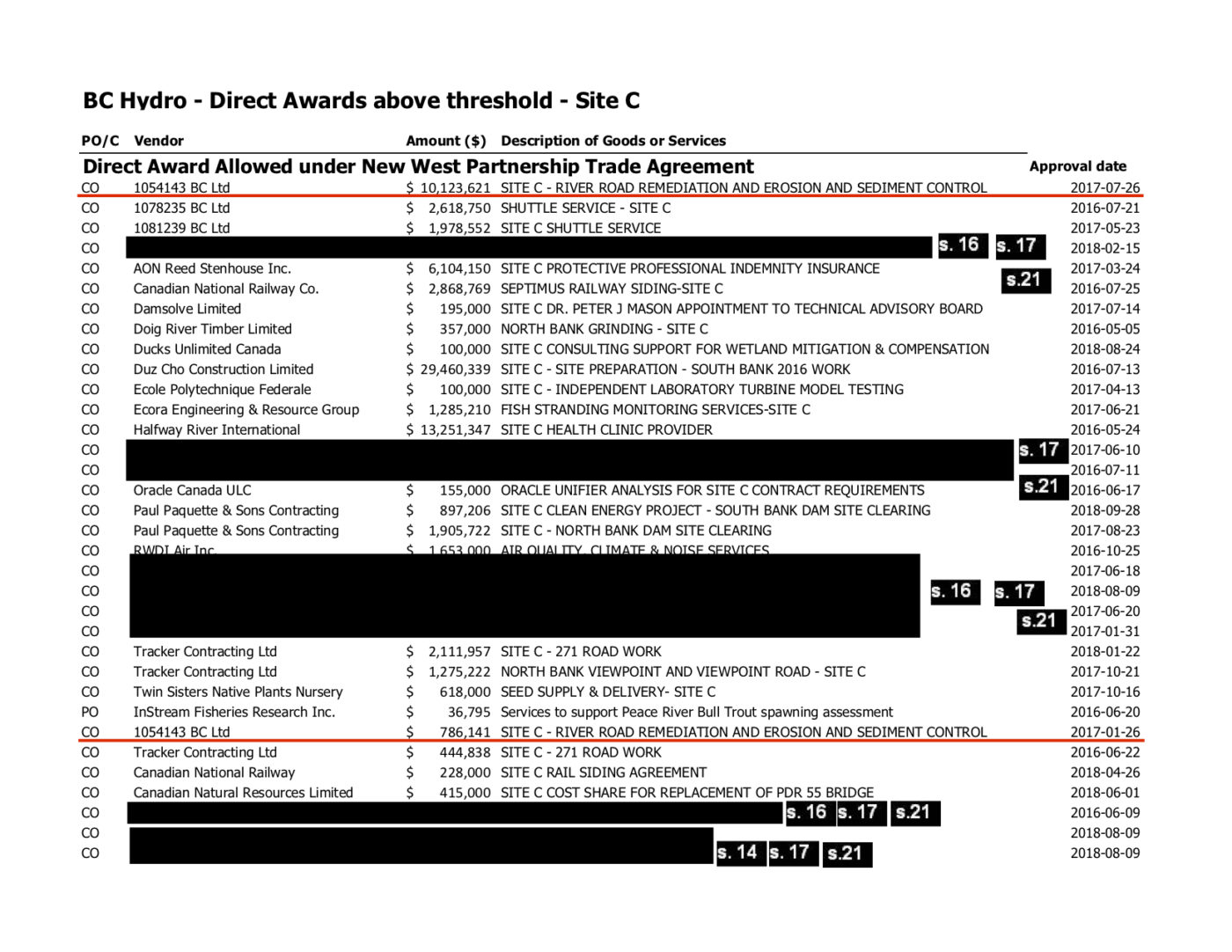 Petrowest numbered company awarded $10 million Site C dam contract on ...