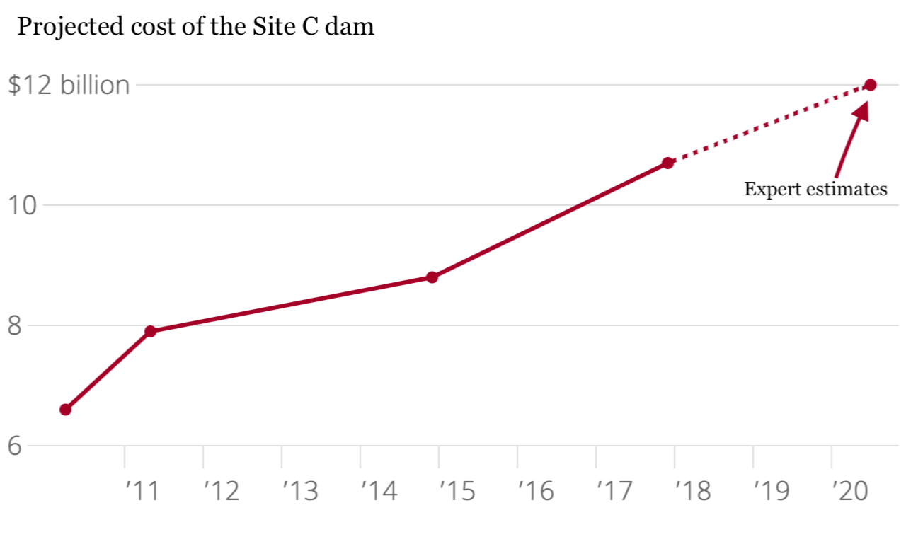 Don’t blame COVID-19 for new Site C dam cost overruns and delays ...