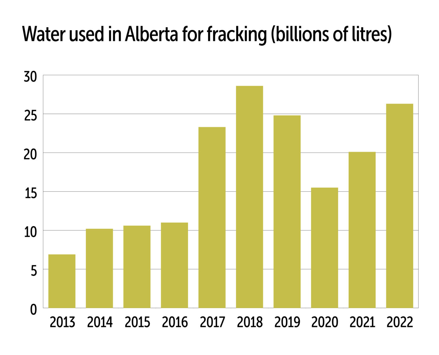 As an Alberta drought looms, let’s talk about fracking | The Narwhal