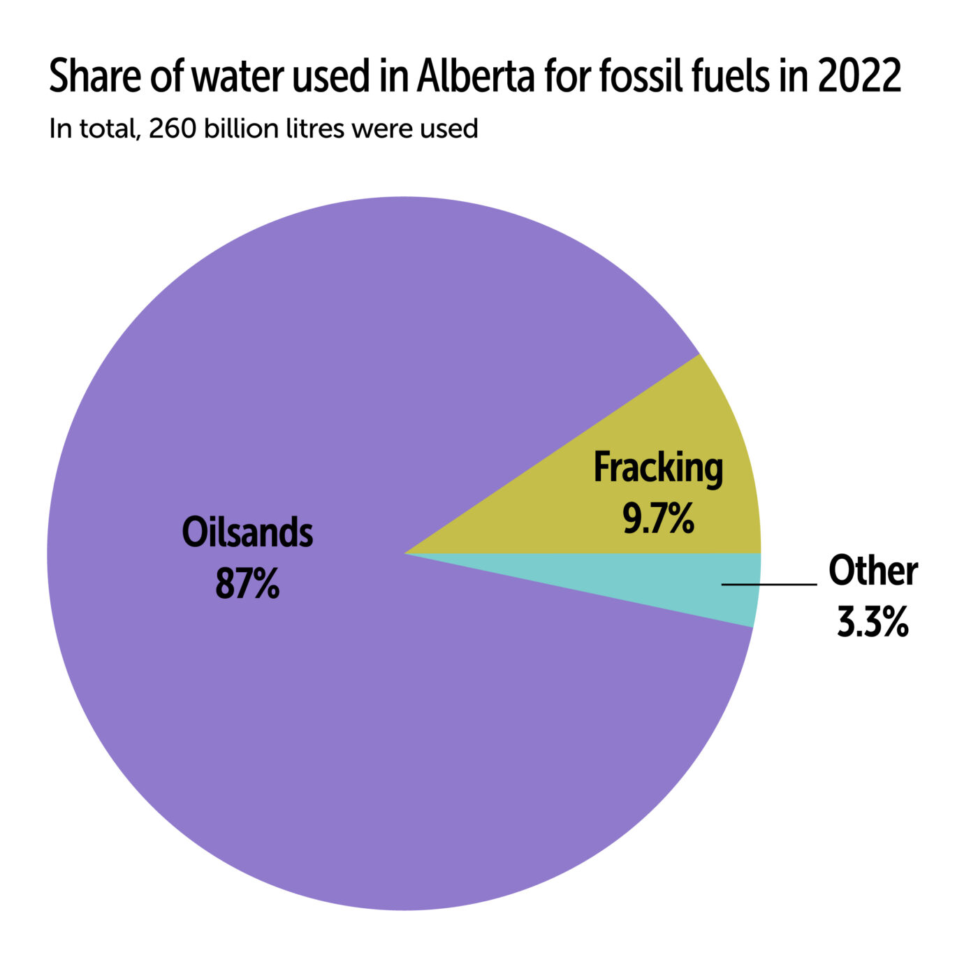 As an Alberta drought looms, let’s talk about fracking | The Narwhal