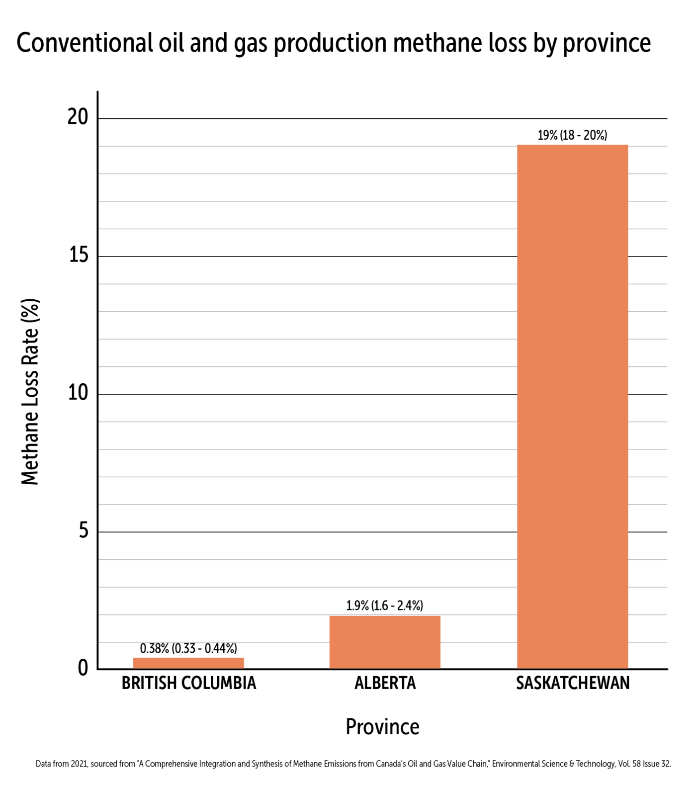 Saskatchewan lets a fifth of its oil and gas methane escape into the ...