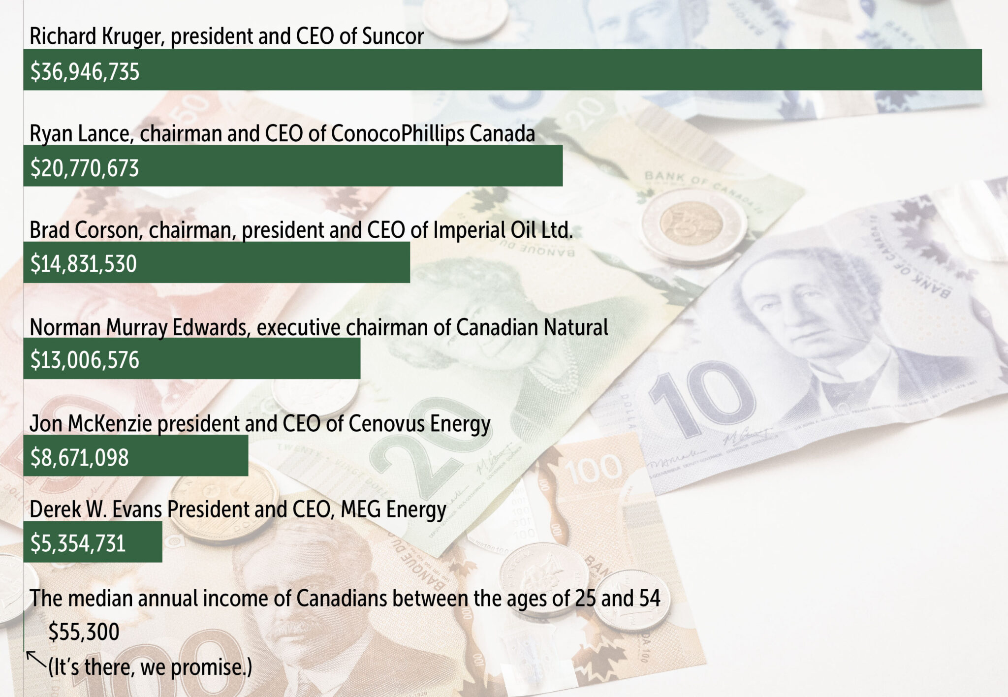 Just how big are oilsands CEO salaries? | The Narwhal