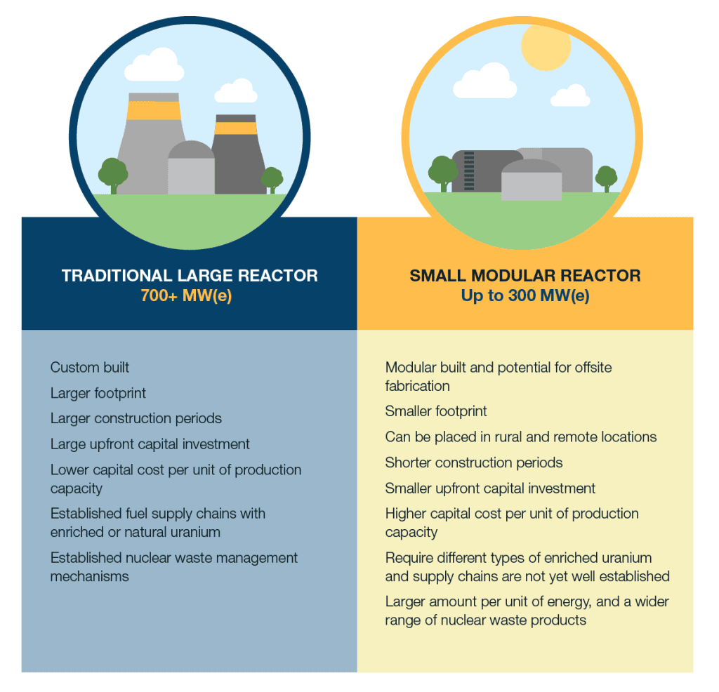 The SMR pitch: Ontario’s small modular reactor plan, explained | The ...